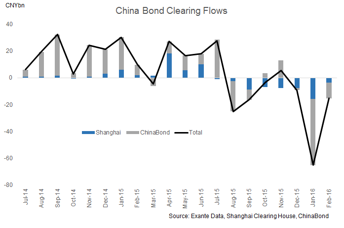 Chinese bond clearing data showed continued outflows in February ...